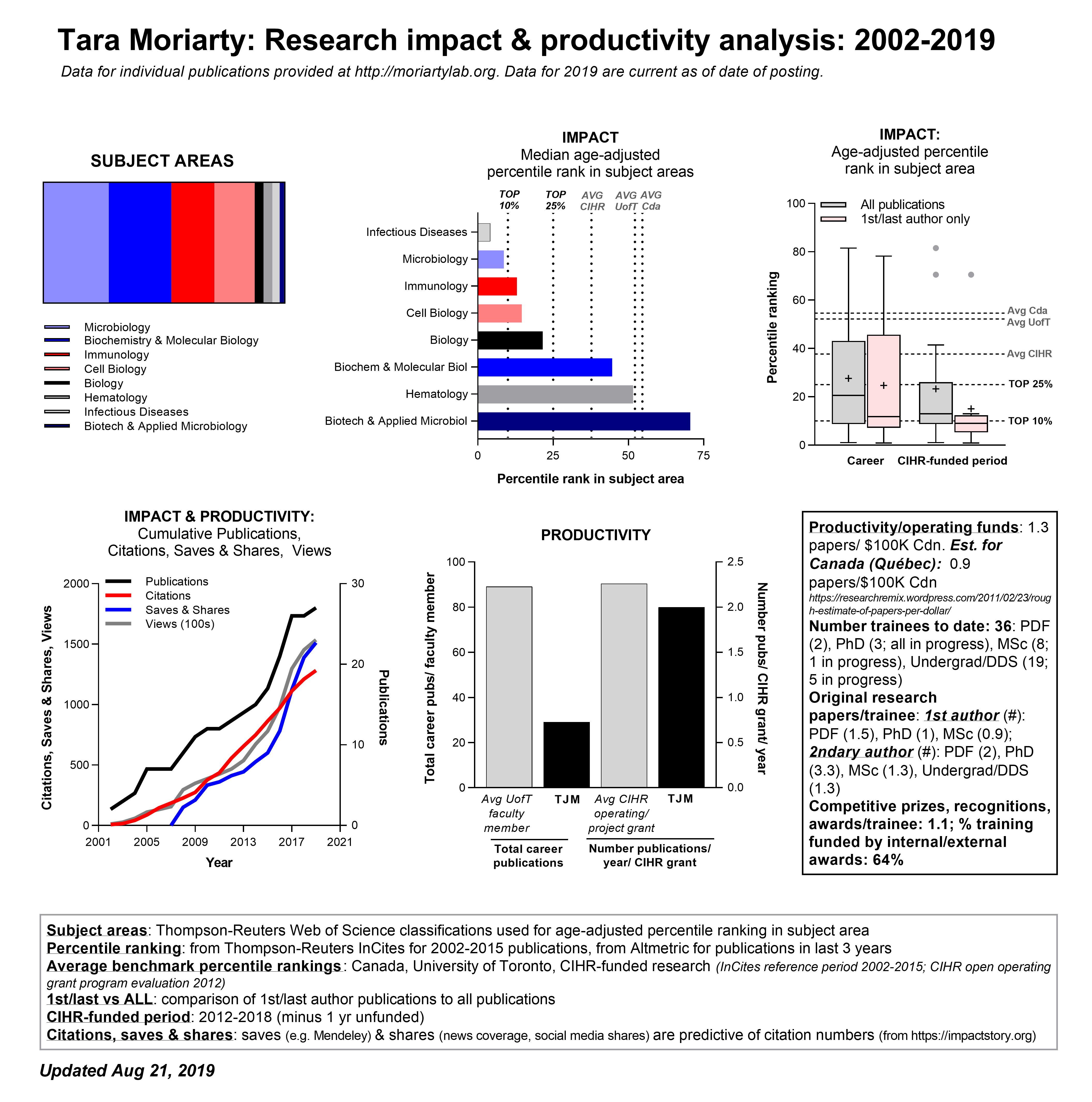 Metrics - Moriarty Lab